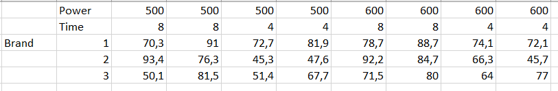 XLSTAT: Three-way ANOVA with interactions in Excel